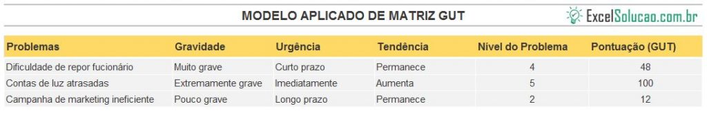MATRIZ GUT: Saiba o que priorizar ao tomar decisões com um exemplo