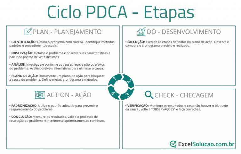 Ciclo PDCA em PDF - Download grátis do modelo pronto para imprimir